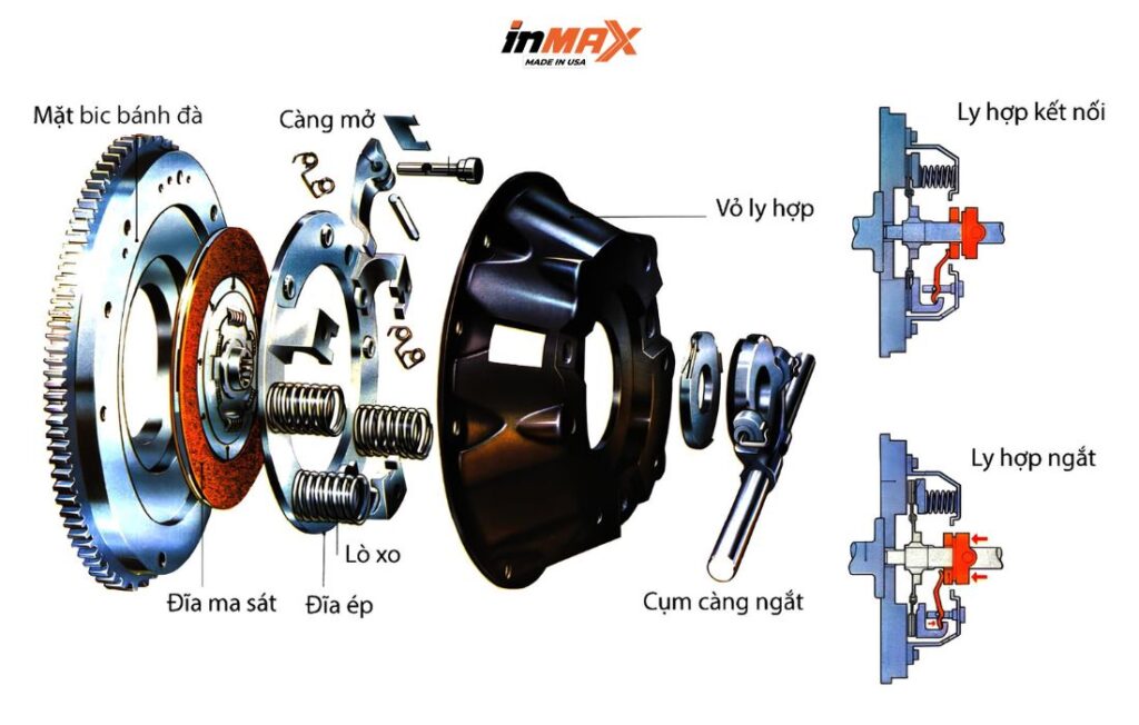 Ly hợp lò xo trụ: Cấu tạo và nguyên lý hoạt động